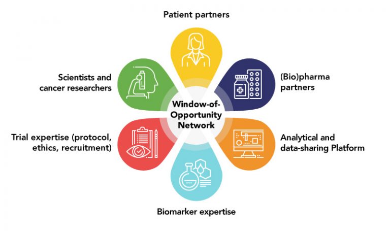 Window-of-Opportunity Network - Ontario Institute for Cancer Research